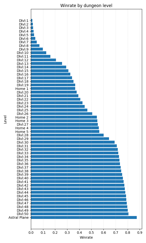 NetHack Learning Environment — BALROG 1 documentation